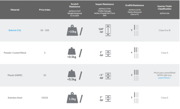 Compact Grade Laminate (CGL) | Bobrick