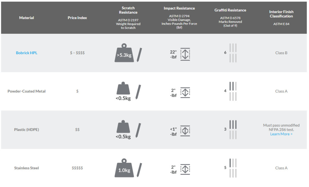 High Pressure Laminate (HPL) | Bobrick