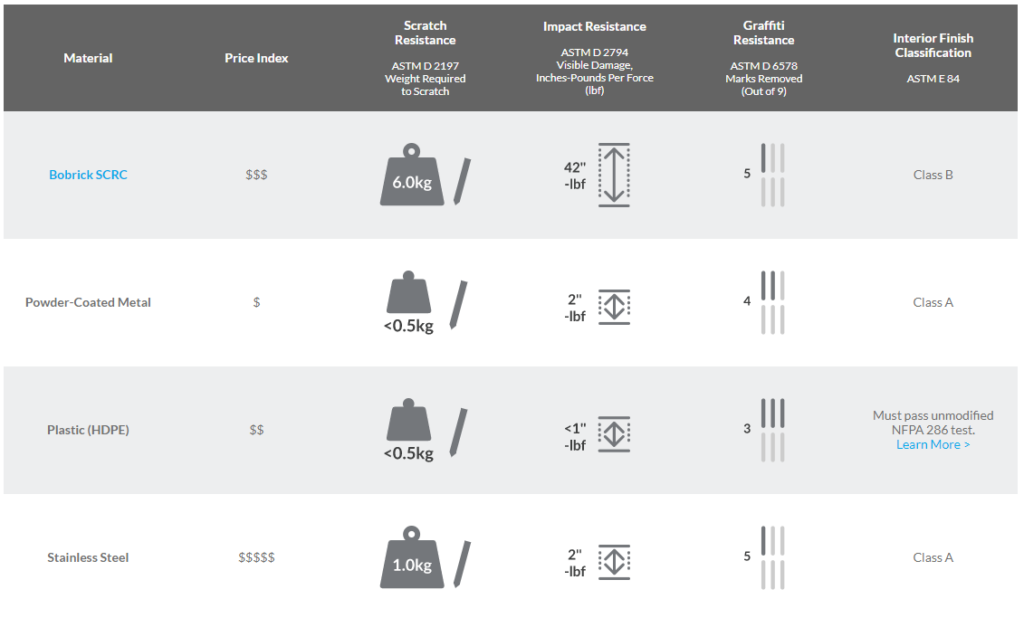 Solid Color Reinforced Composite (SCRC) | Bobrick