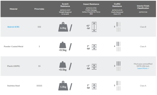 Solid Color Reinforced Composite (SCRC) | Bobrick